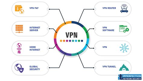 Whats Vpn Types Of Vpn Security In Vpn Connection Itperfection