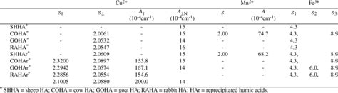 Epr Parameters G G And G ⊥ Values Hyperfine Coupling Constants Download Table