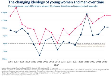 Are The Ideologies Of Young Women And Young Men In The Us Diverging