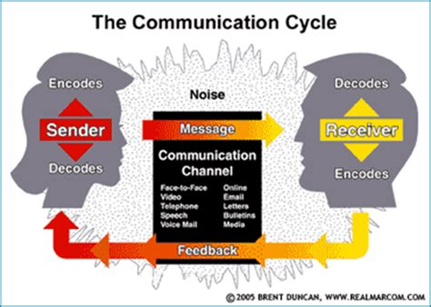 What Is The Significance Of Encoding In The Communication Cycle At