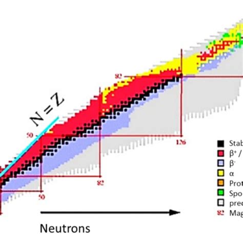 Radioactive Elements Table The Black Line Is Where Stable Isotopes Are