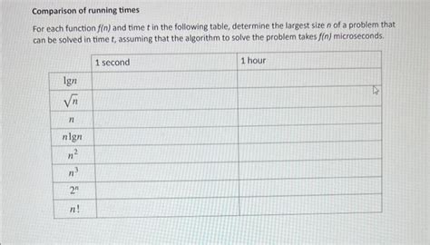 Solved Comparison Of Running Times For Each Function Fn
