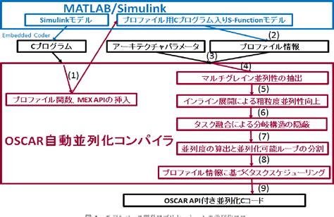 Figure From Multigrain Parallelization Using Profile Information Of Embedded Applications
