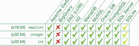 Can I Use E011 01 “integer And Smallint Data Types Including All Spellings” In Sql