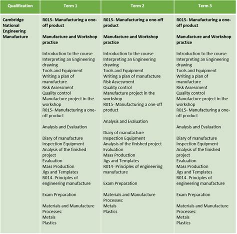 Btec Engineering Ks4 Wmg Academy Solihull