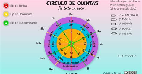 Círculo De Quintas