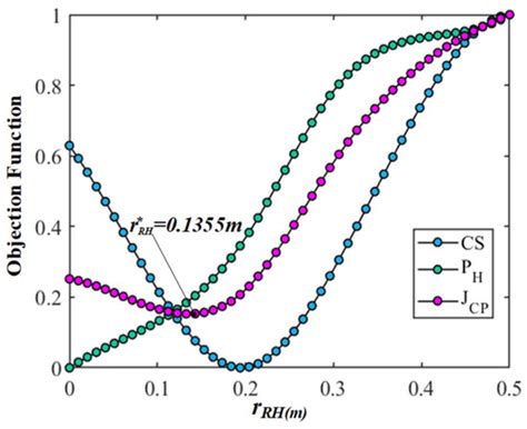 The Comfort And Measurement Precision Based Multi Objective Optimization Method For Gesture