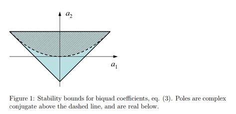 Biquad Filter 설계