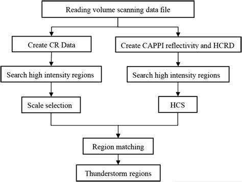 The Overall Workflow Of The Thunderstorm Identification Method
