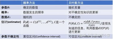 概率中频率学派和贝叶斯派简介 知乎