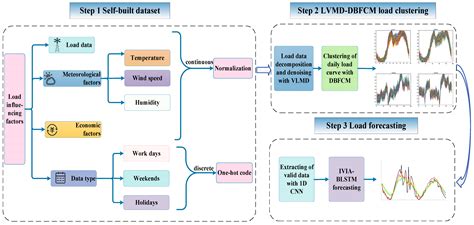 load forecasting based on lvmd dbfcm load curve clustering and the cnn
