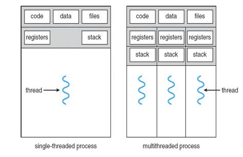 Linux Os Process Creation Thread Multithreading