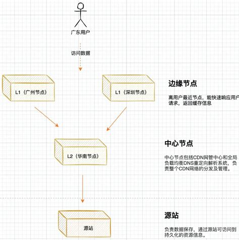 【计算机网络】图解内容分发网络 cdn computer networks andrew cdn 内容发布网络 csdn博客