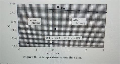 figure 2 a temperature versus time plot what is the