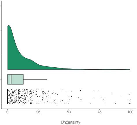 Distribution Of Uncertainty This Figure Depicts Uncertainty Ratings Distribution Of Uncertainty This Figure Depicts Uncertainty Ratings