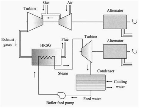 Energy Source COMBINED CYCLE POWER PLANT
