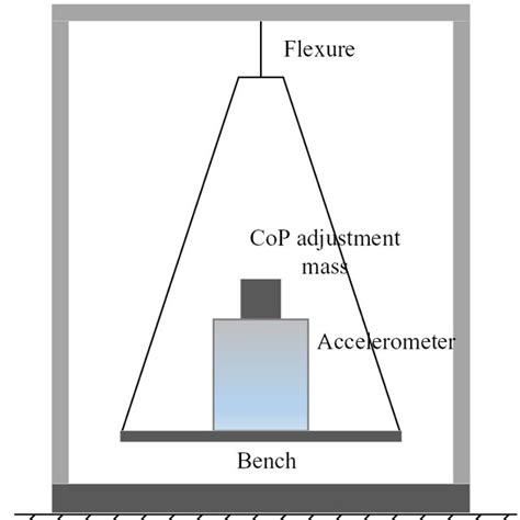 Simplified Model Of The Pendulum Bench An Accelerometer Which Has Been