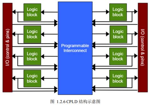 1、数字可编程逻辑电路的发展 孤情剑客 博客园