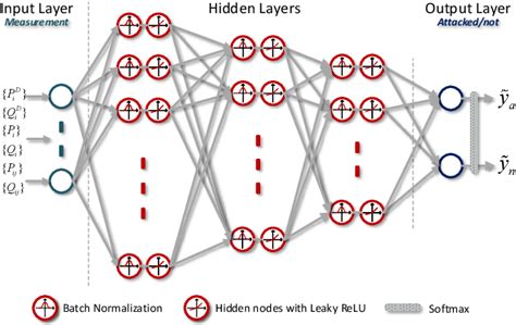 Figure 3 From Detecting False Data Injection Attacks In Smart Grids