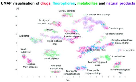 Umap Projection Into Two Dimensions Of The Four Classes Of Molecules