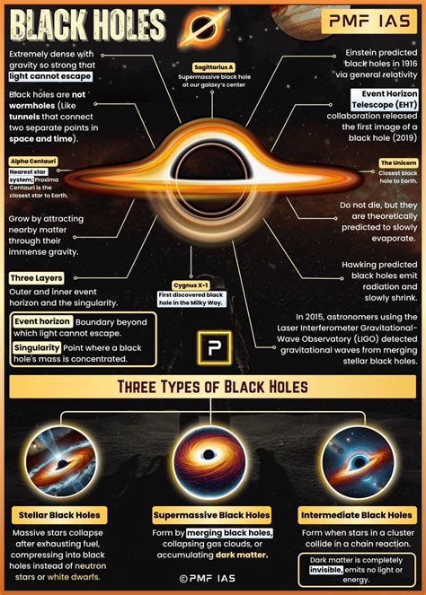 Black Holes Types And Formation