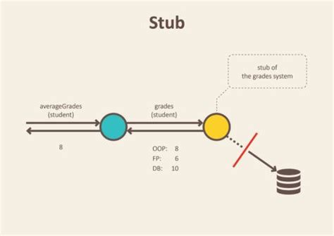 Testing Whats The Difference Between A Mock And Stub Stack Overflow