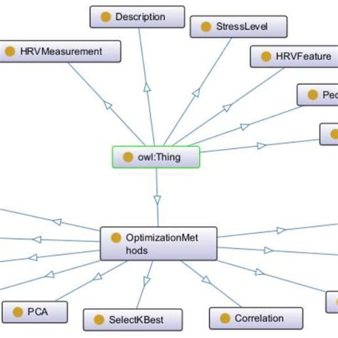 The High Level Structure Of Our Ontology Download Scientific Diagram