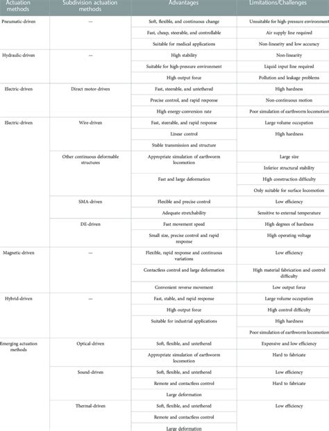 Comparison Between Various Types Of Actuation Methods In Download Scientific Diagram