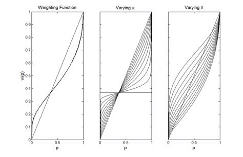 Plots Of The Weighting Function And Properties Of The Weighting