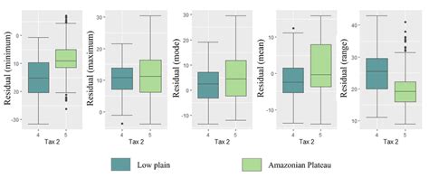 Boxplots Of The Residual Elevation Metrics Obtained For Random Sample