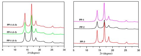 Versatile Polypropylene Copolymers From A Pilot Scale Spheripol Ii Process