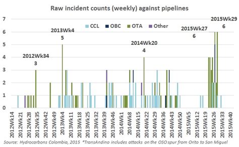 Pipeline Security And The Peace Process « Hydrocarbons Colombia