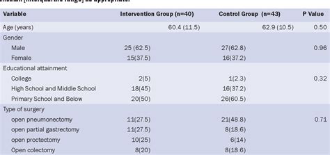 Table 1 From Improving Pain Management Through Addition Of The