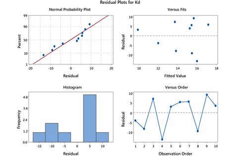 Minitab Derived Statistical Significance Assessment Via Residual Plots