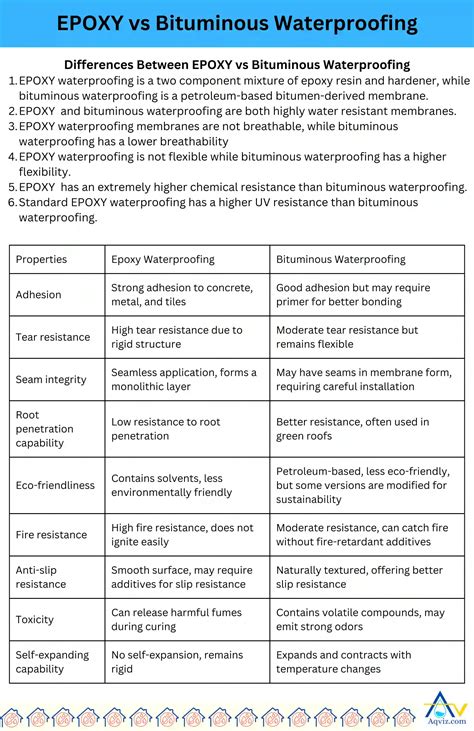 Epoxy Vs Bituminous Waterproofing What Are The Differences