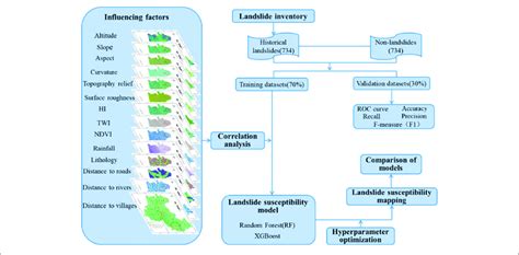 Flowchart Of The Research Methodology Used To Provide The Landslide