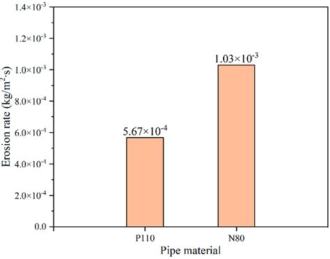 Maximum Erosion Rate Of String Under Different Particle Size