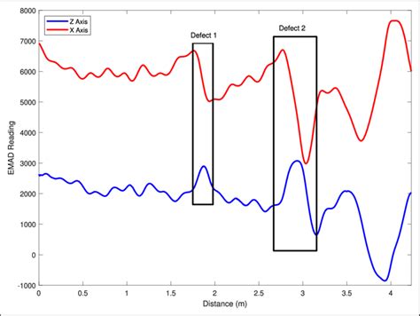 A Typical Set Of Emad Data With The Z Axis Data Shown Beneath The X Download Scientific