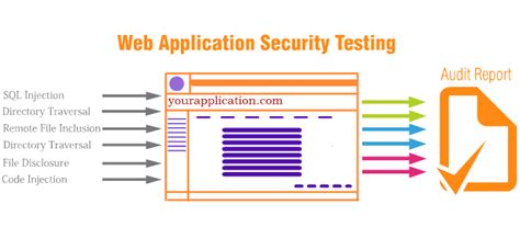 Overview Of Web Application Security Testing And Compliance Yeah Hub