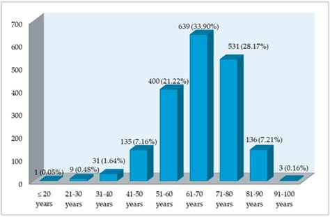 The Relevance Of Sex And Age As Non Modifiable Risk Factors In Relation To Clinical Pathological