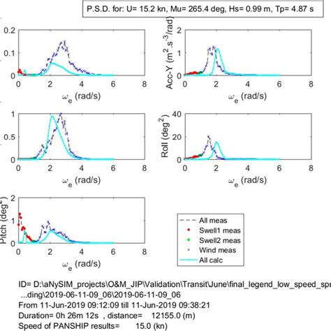 psd of motion response measured dotted and calculated solid