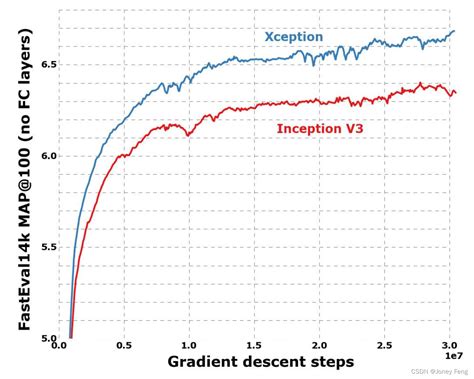 xception 使用深度可分离卷积的深度学习——xception deep learning with depthwise