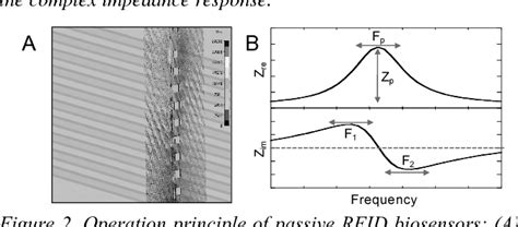 Figure 1 From Label Free Biosensing Using Passive Radio Frequency Identification Rfid Sensors