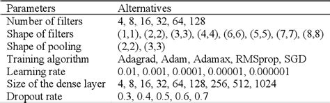 Table 3 From A Novel Deep Learning Model With The Grey Wolf Optimization Algorithm For Cotton