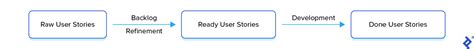 The Product Backlog How To Build And Prioritize It Toptal®