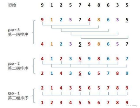 数据结构初阶：排序 Csdn博客