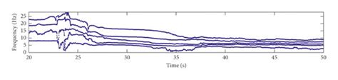 Time Varying Modal Identification Results Of The Pacoima Dam Using The