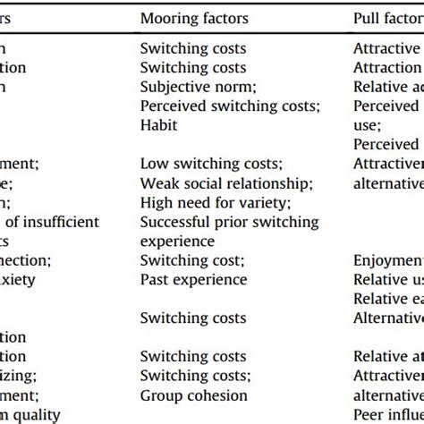 Understanding Users Switching Behavior Of Mobile Instant Messaging Applications An Empirical