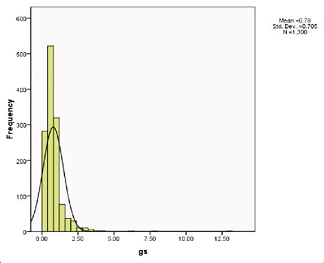 Normal Distribution Curve For Gail Score Download Scientific Diagram