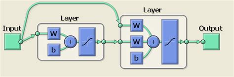 The Structure Of The Cascade Forward Back Propagation Network The Download Scientific Diagram